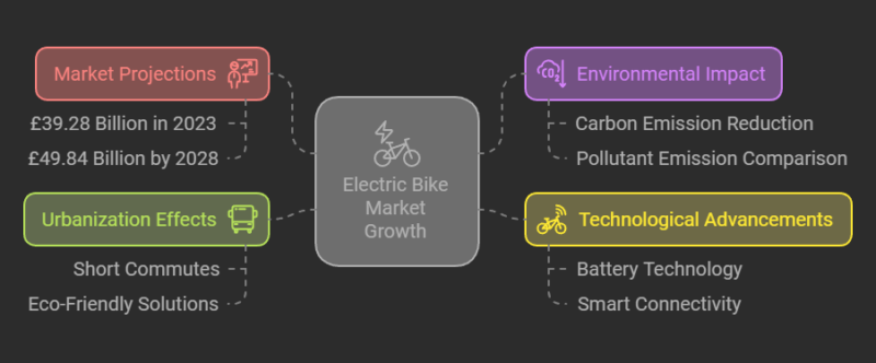 Electric Bike Statistics: Trends And Industry Analysis For 2024