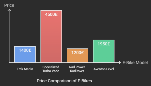 What Is The Average Cost Of Electric Bikes 2025 (£): Essential Pricing ...